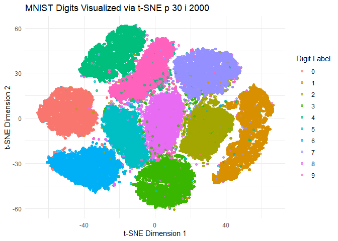 T Sne A Dimensionality Reduction Technique Exploration Exploring T